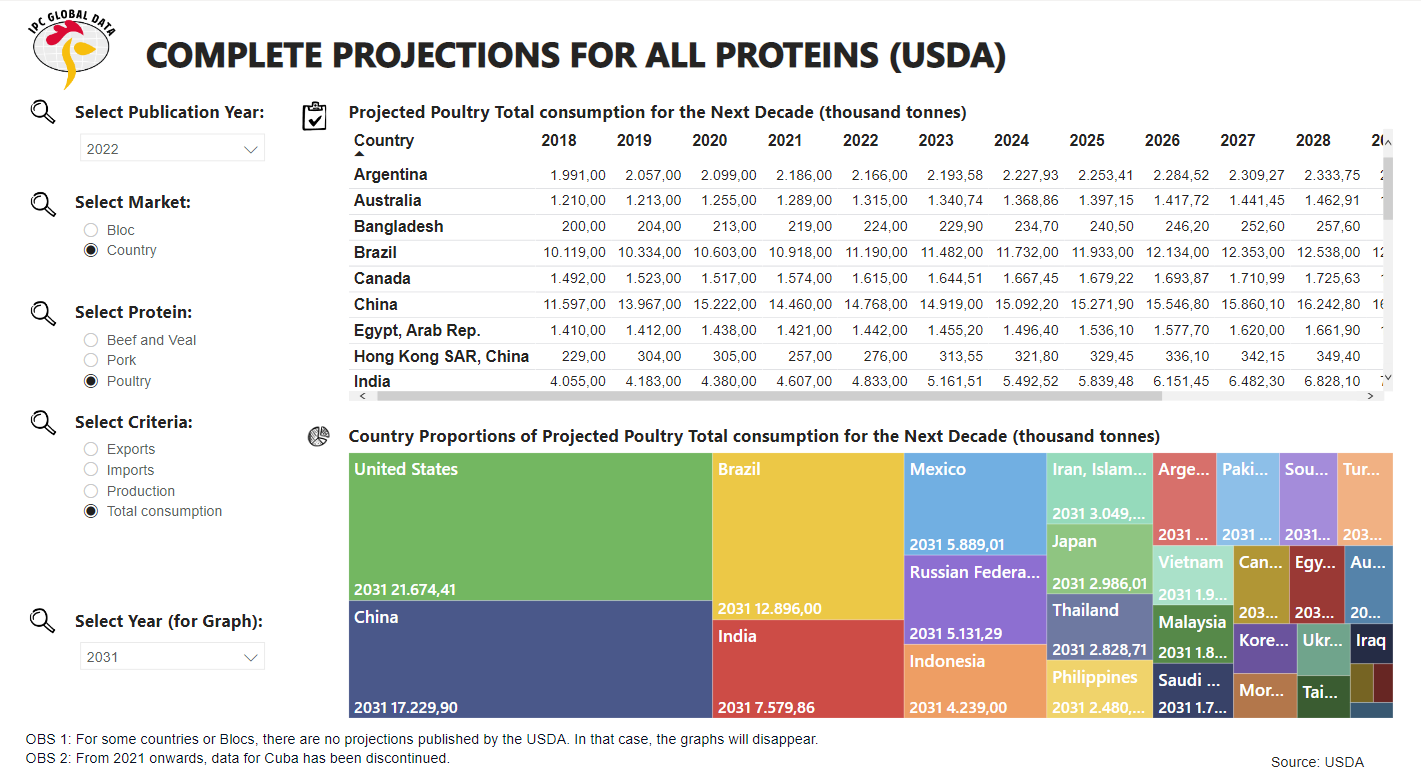 Projections - IPC Global Data