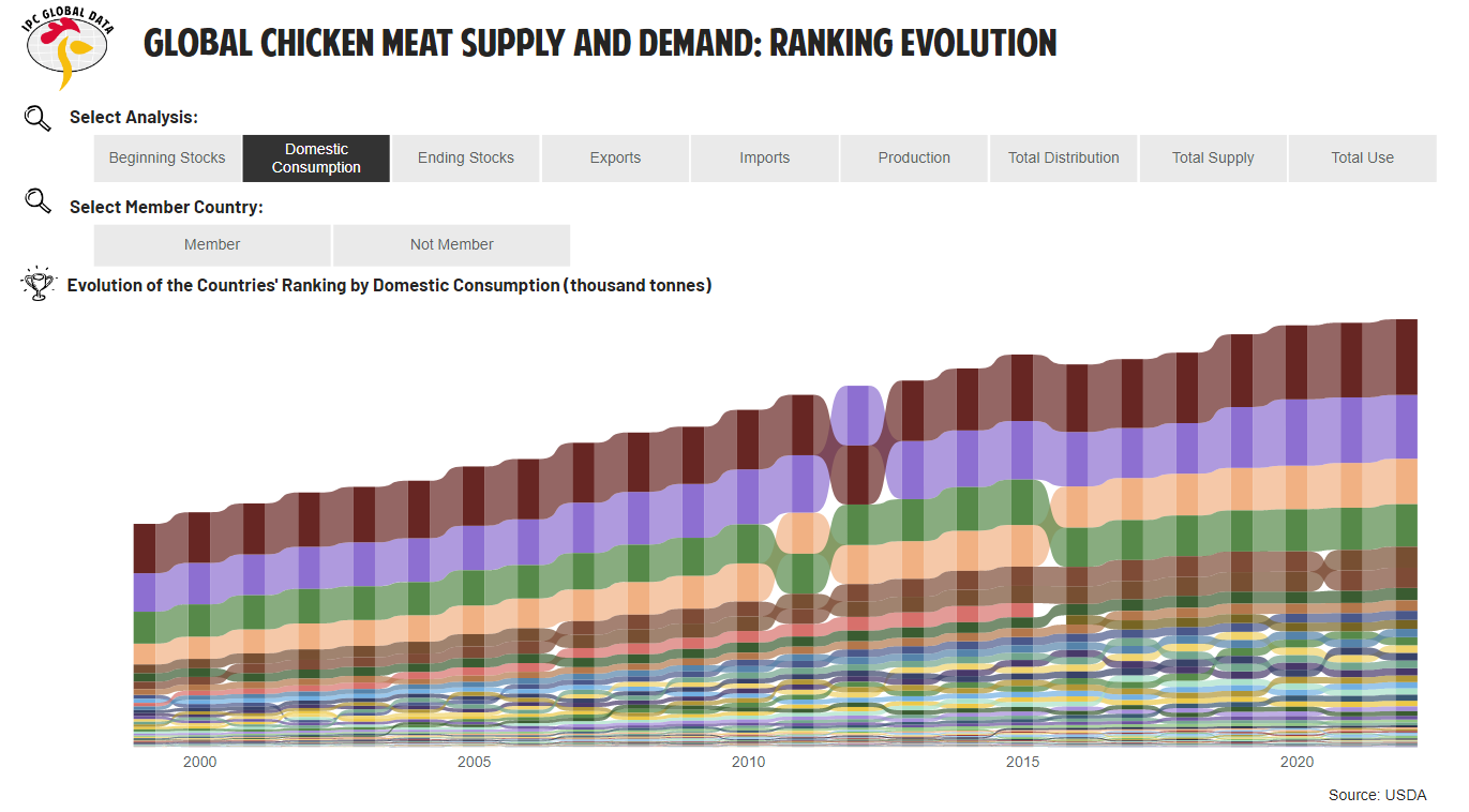 Global Chicken Meat Supply & Demand - IPC Global Data
